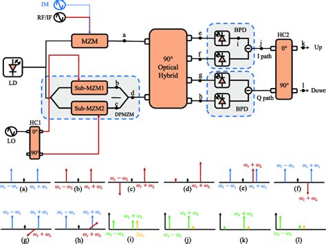 Schematic Diagram Of The Proposed Dual Output Microwave Photonic