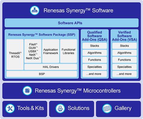 Synergy Platform Offers A Readymade Package Which Helps Customers