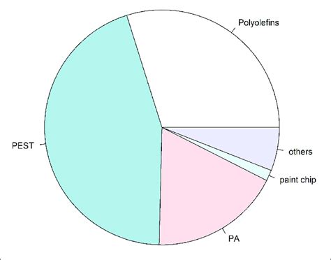 Overview Of Identified Polymer Compositions Of Microplastics N 67