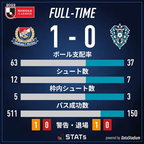 アビスパ福岡【公式】 On Twitter 試合終了⚽ 🏆2022明治安田生命j1リーグ 横浜f・マリノス 1 0 アビスパ福岡