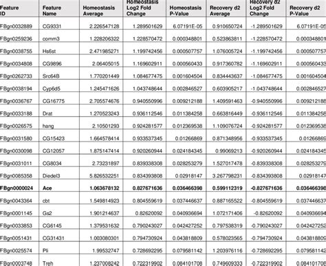 Top 20 Upregulated Genes In Ec Clusters During Homeostasis Download Scientific Diagram