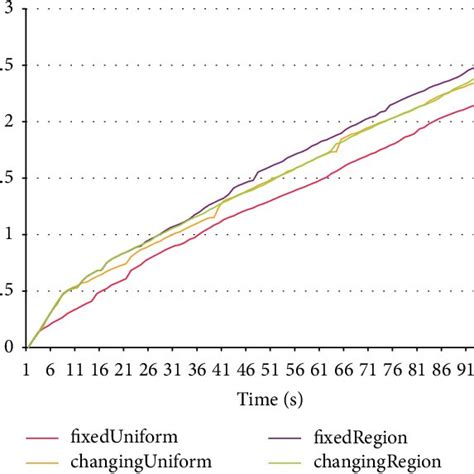 Collaborative Strategy Performance Under Different Interference Schemes