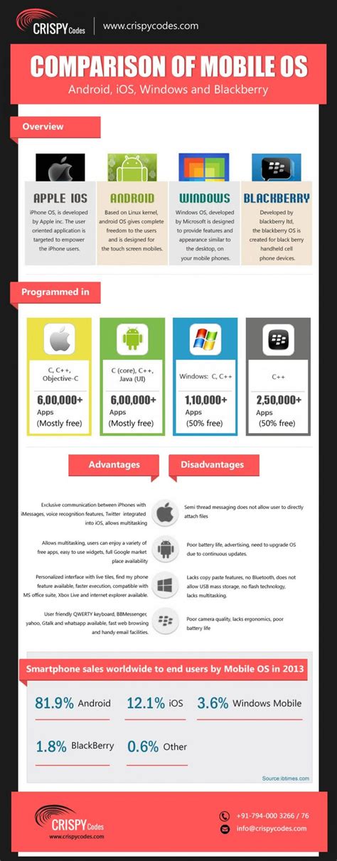 Mobile Operating System Comparison Visual Ly App Development Enterprise Development Web