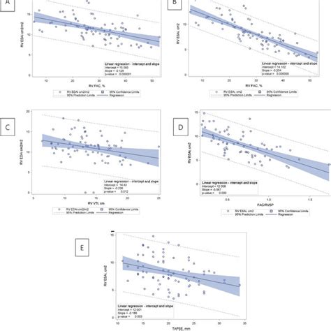 Significant Correlations Of Measures Of Right Ventricular Function And Download Scientific