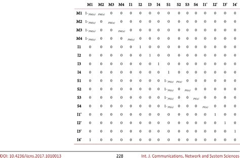 Figure 1 From A Markov Based Performance Analysis Of Handover And Load Balancing In Hetnets