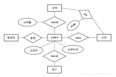 基于javafxsqlserver的仓库管理系统基于java和sql Server的仓库管理 Csdn博客