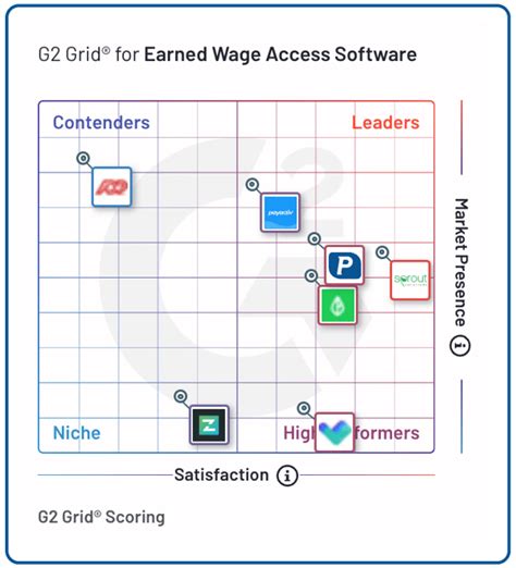G2 Grid Report For Fall 2022 Proliant Is Leader In Core Hr Time And Attendance And Earned Wage