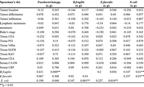 Correlation Between Bacterial Population And Clinicopathological
