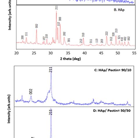 A Xrd Of Pectin B Hap C Happectin9010 And D Download