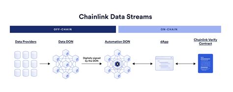 Chainlink Data Streams Low Latency Oracles For Defi