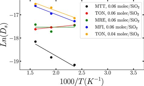 Arrhenius Type Plot Of Self Diffusion Coefficient D S Versus 1000 T Download Scientific