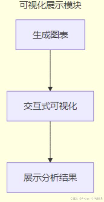 基于大数据的热点事件舆情检测系统设计与实现 舆情标签系统设计 csdn博客