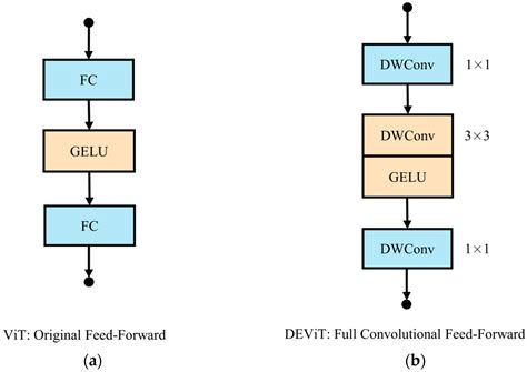 Sensors Free Full Text Yolov4 With Deformable Embedding Transformer Feature Extractor For