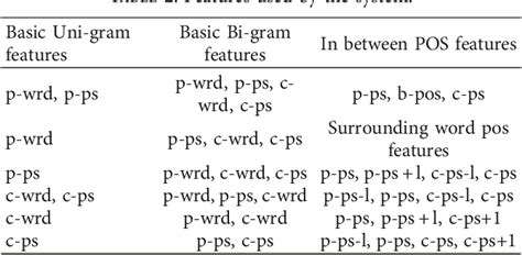Table 2 From Construction Of English Translation Model Based On