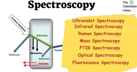 Spectroscopy Definition 7 Types Important Applications