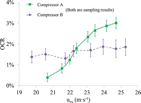 Comparison Of Ocr In Different Compressor Discharge Pipes Compressor
