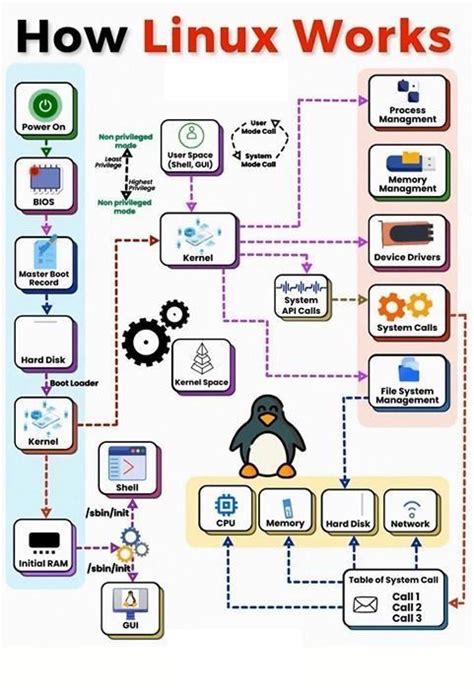 Saikiran Garikapati On Linkedin Linux Operatingsystems