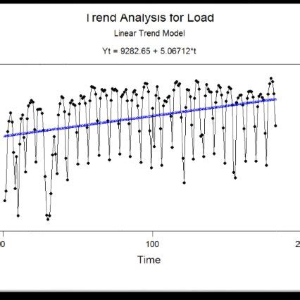 Linear Trend Analysis Of The Original Data Download Scientific Diagram