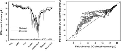 Dissolved Oxygen Do Model Vs Field Do Measurements Left Panel