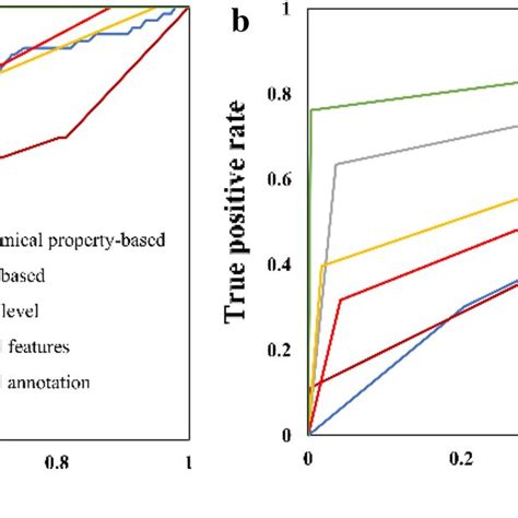 Roc Curve On A Random Forest B Support Vector Machine Models Using