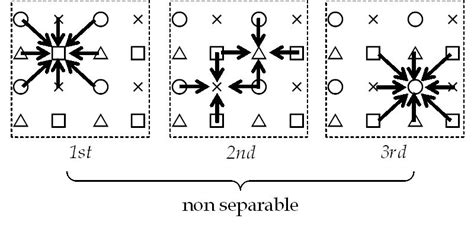 Non Separable Two Dimensional Discrete Wavelet Transform For Image