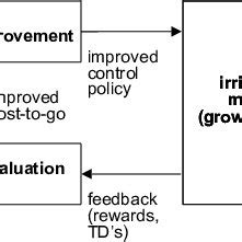 Basic Structure Of The Policy Iteration Algorithm Download Scientific Diagram