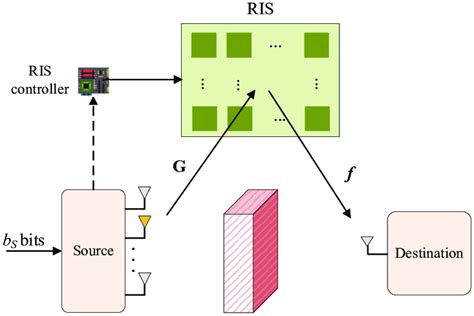 System Model Of Ris Ssk Pb Download Scientific Diagram