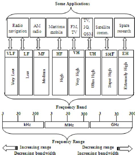 Radio Spectrum And Some Of Its Applications Adapted From 9 Download Scientific Diagram