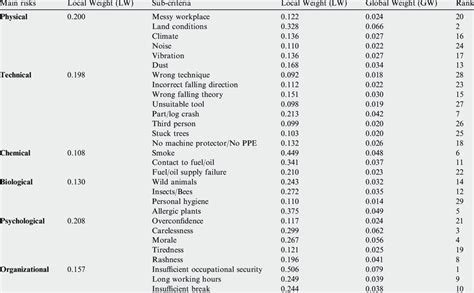 Weights And Ranks Of Main And Sub Criteria Download Scientific Diagram