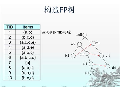 课堂练习一支持度和置信度例题 Csdn博客