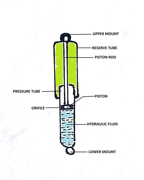 How Car Parts Work Shock Absorber