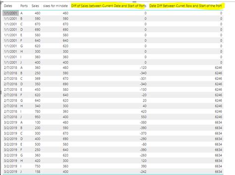 Solved Difference Between Current Date Row And Min Date R