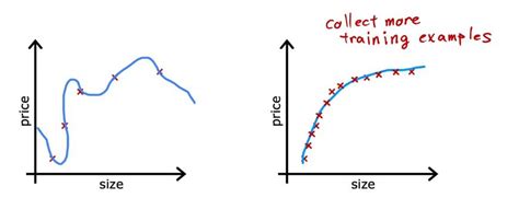 Machine Learning Specialization 오버피팅 과적합 문제 Delve Laboratory