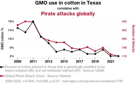 Gmo Use In Cotton In Texas Correlates With Pirate Attacks Globally R 0 948