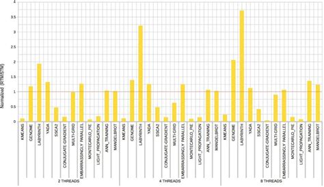 Normalized Transactional Execution Time Of RTM Relative To TinySTM