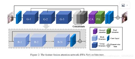 去雾论文 Aaai2020 Ffa Net：feature Fusion Attention Network For Single
