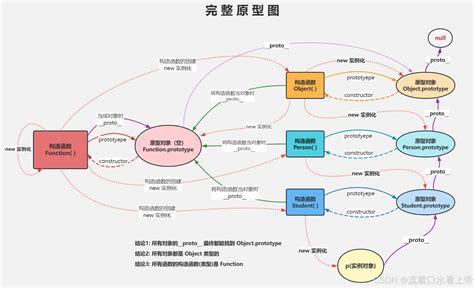 Javascript完整原型链 Csdn博客 Javascript完整原型链 Csdn博客
