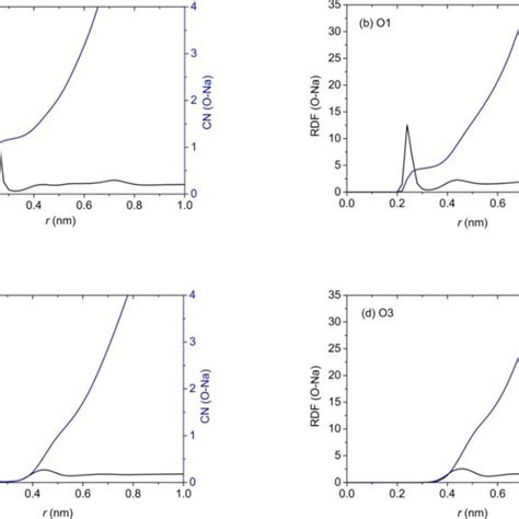 Fig S4 Radial Distribution Functions Rdf And Coordination Numbers