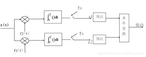 matlab实现16qam调制解调 16qam simulink csdn博客
