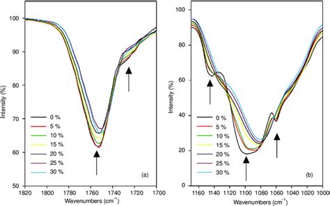 Ftir Spectra Of Poly Ethylene Glycol Pdlla Multiblock Copolymer At A