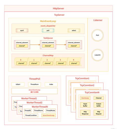 基于多反应堆的高并发服务器【ccreactor】（中）创建并初始化tcpserver实例 以及 启动