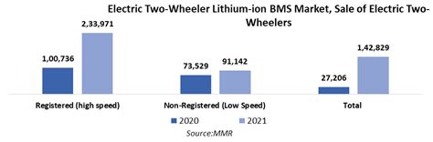 Electric Two Wheeler Lithium Ion Battery Management System Market