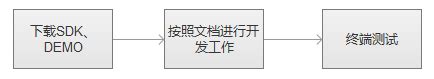 集成SDK API