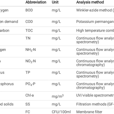 Unit And Analysis Method Of Water Quality Variables Download