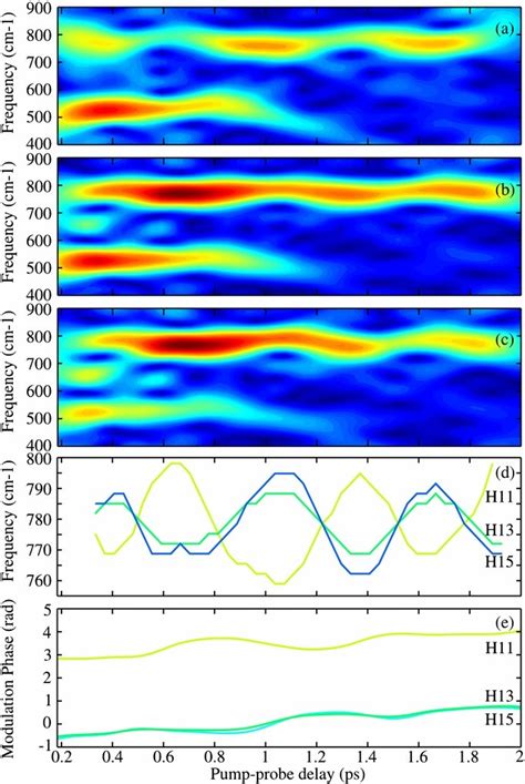 Gabor Analysis Using A 400 Fs Fwhm Sliding Fft To Get The Download Scientific Diagram