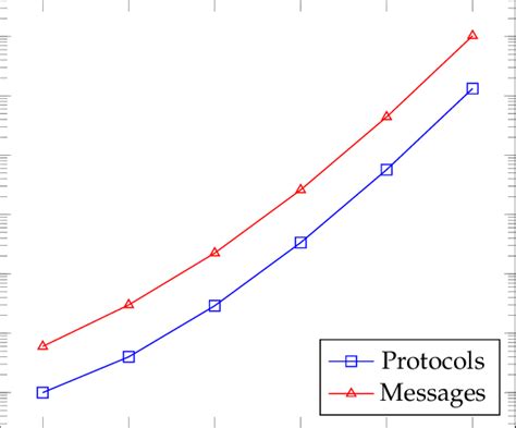 Rate At Which The Number Of Protocols And Messages Grow As Functions Of
