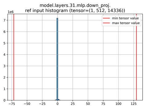 Debugging Quantization Degradation In Quark Quark Documentation