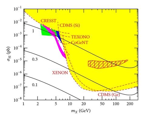 Direct Detection Cross Section Limits For Spin Independent X Nucleon