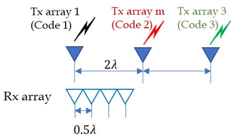 Linear Frequency Modulation And Orthogonal Code Modulation For Co Located Multiple Input