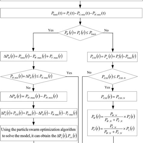 Logical Diagram Of The Multi‐energy Complementary Coordinated Dispatch